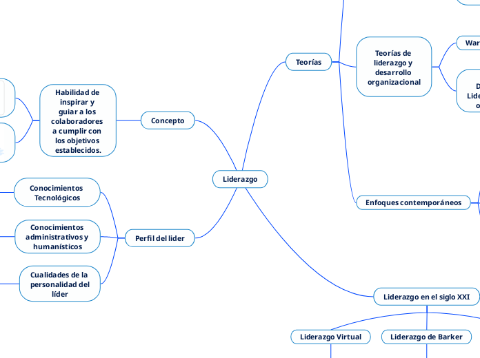 Liderazgo - Mind Map